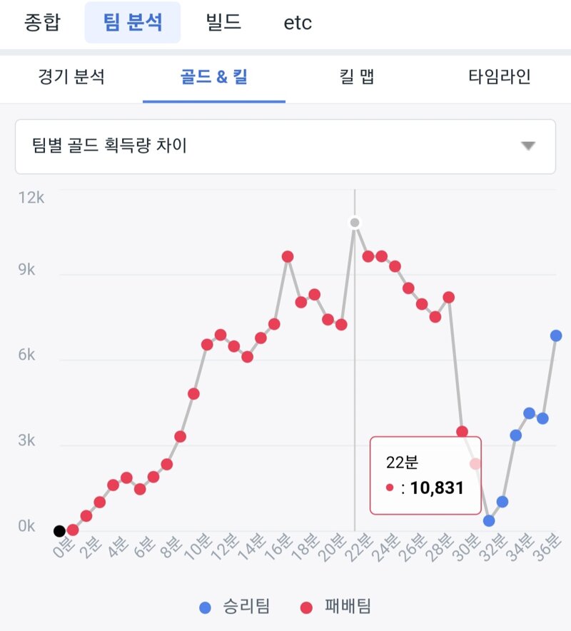 리그오브레전드 인벤 와 만골차 역전하고옴 Lol 탑 게시판