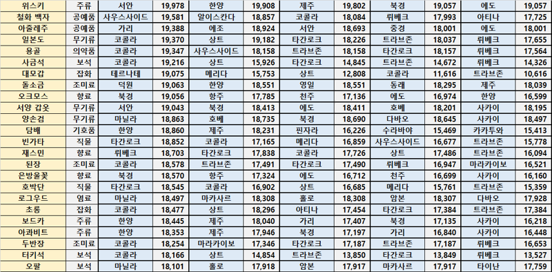 대항해시대 오리진 인벤 교역품 단가표 23 3 2 수정 대항해시대 오리진 인벤 팁과 노하우 게시판