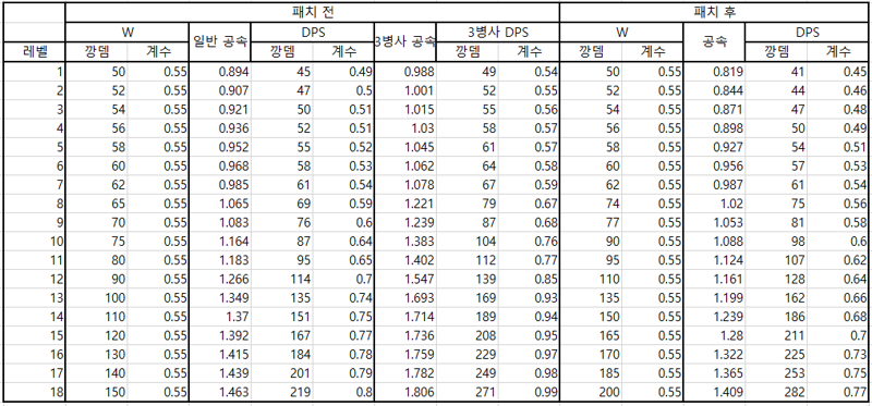 리그오브레전드 인벤 아지르 패치 전후 W Dps 비교 Lol 미드 게시판