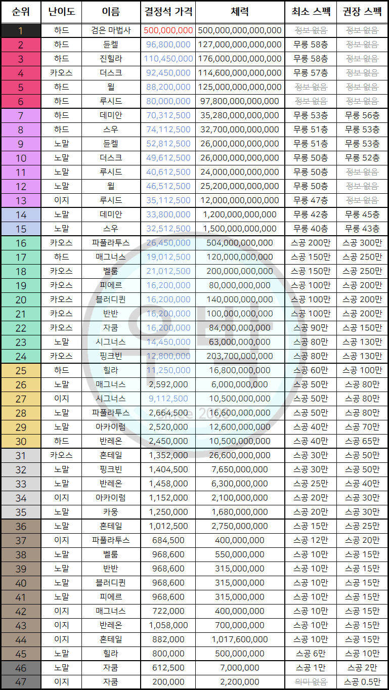 메이플스토리 인벤 보스 어려운 순서보고 천천히 도전할려는데 메이플스토리 인벤 리부트 게시판