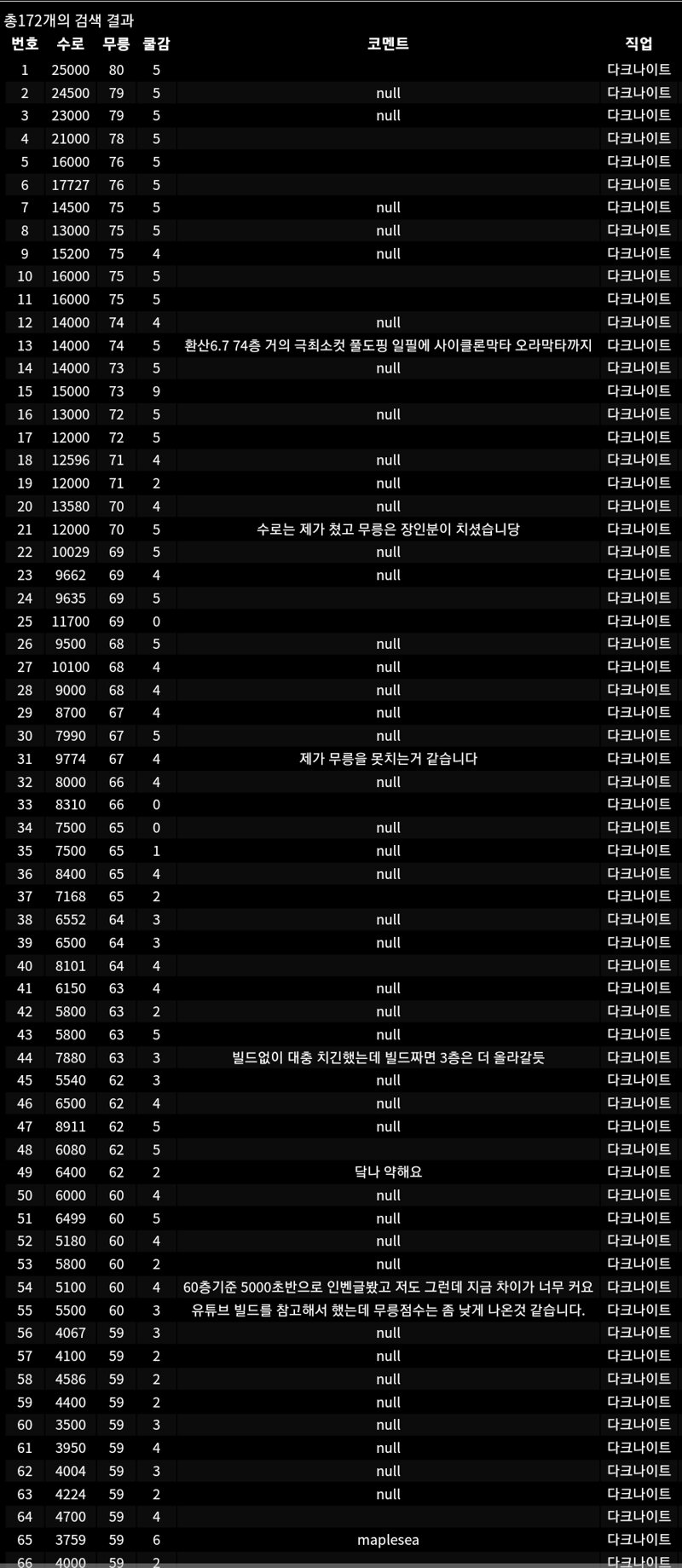 메이플스토리 인벤 수로무릉 사이트 통해 수집된 데이터 공유하려고 합니다 메이플스토리 인벤 전사 직업게시판