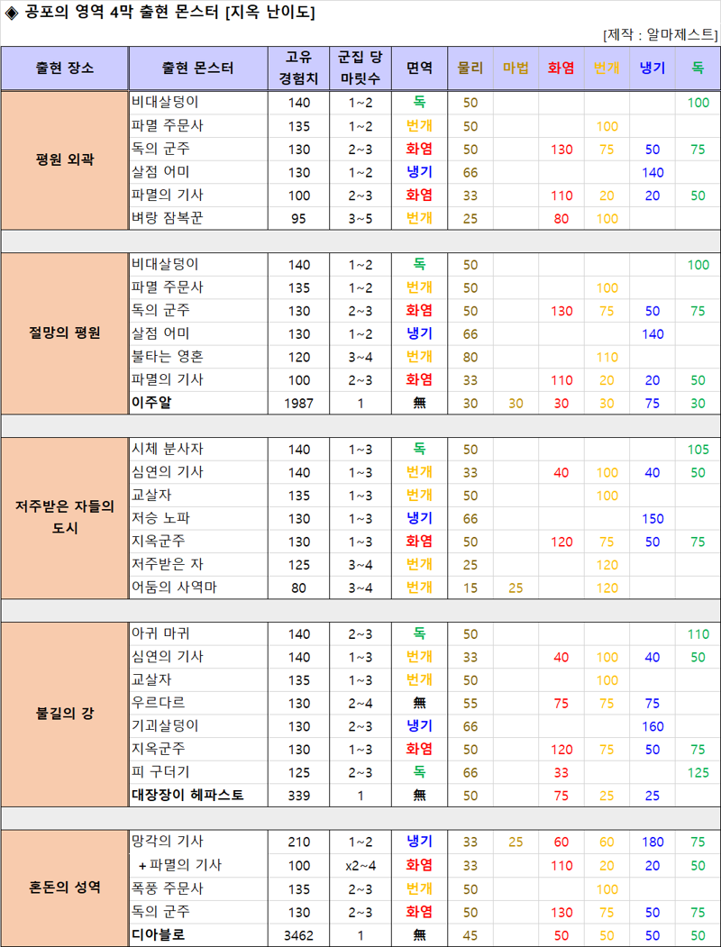 공포의 영역테러존 사냥터몬스터 분석표 디아블로2 팁과 공략 모음 디아블로2 인벤
