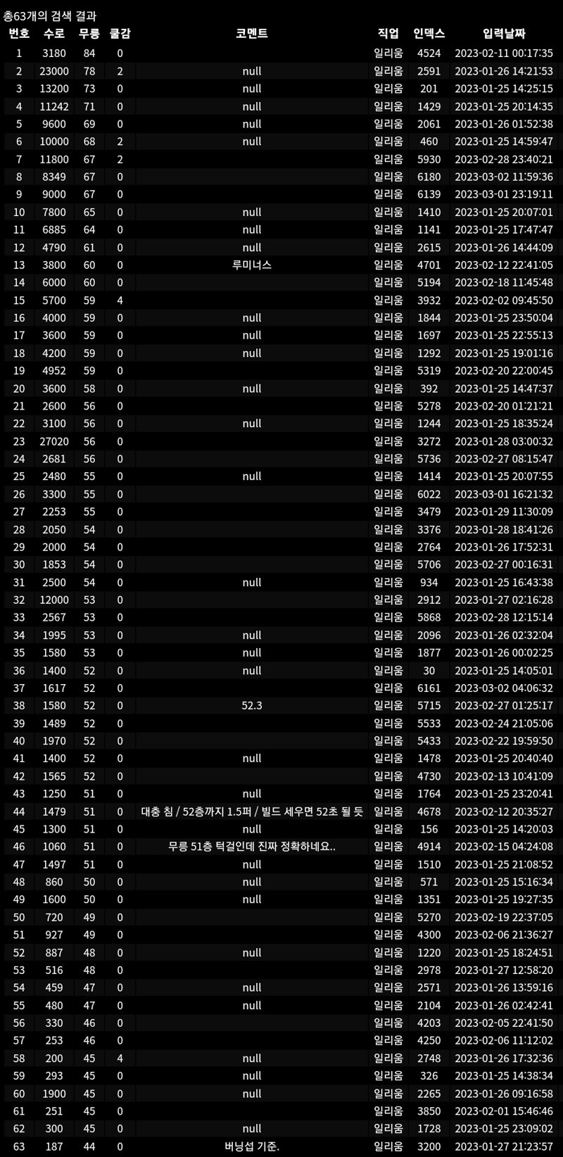 메이플스토리 인벤 수로무릉 사이트 통해 수집된 데이터 공유하려고 합니다 메이플스토리 인벤 마법사 직업게시판