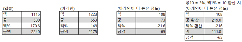 메이플스토리 인벤 크로아 경매장 기록으로 보는 인식값 메이플스토리 인벤 팁과노하우 게시판