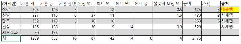 메이플스토리 인벤 크로아 경매장 기록으로 보는 인식값 메이플스토리 인벤 팁과노하우 게시판