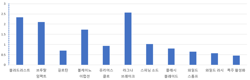 로스트아크 인벤 처단슬레15사 2길2퓨 딜비중 로스트아크 인벤 슬레이어 게시판