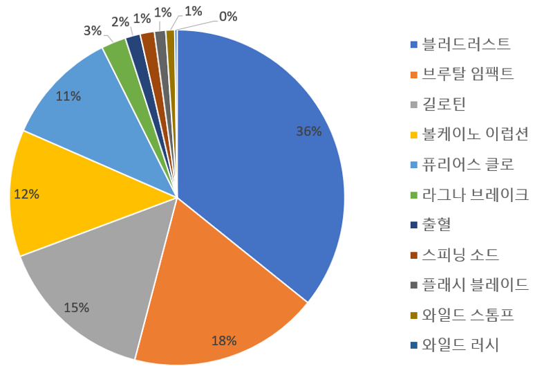 로스트아크 인벤 처단슬레15사 2길2퓨 딜비중 로스트아크 인벤 슬레이어 게시판