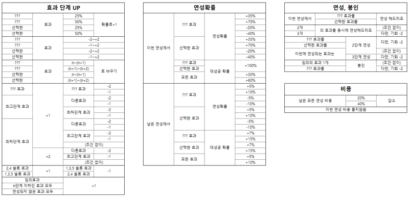 로스트아크 인벤 엘릭서 연성 조언목록 로스트아크 인벤 팁과 노하우 게시판