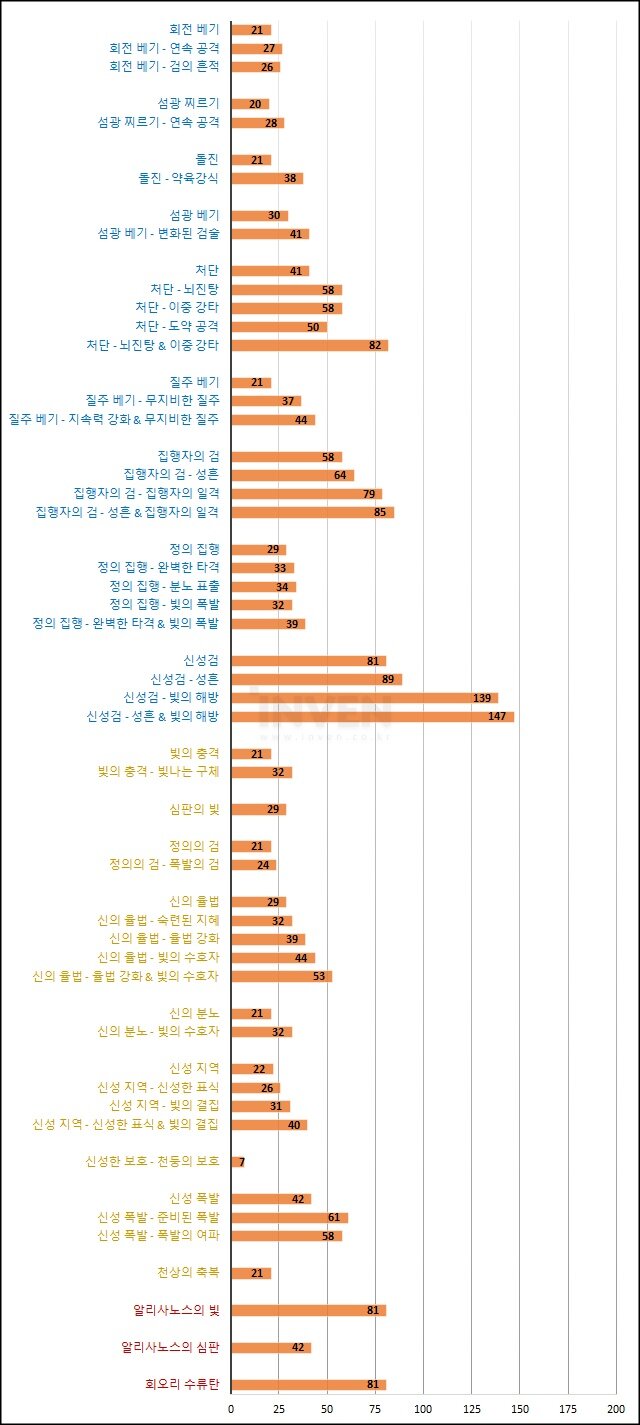 로스트아크 인벤 3서폿 무력화 표 로스트아크 인벤 홀리나이트 게시판