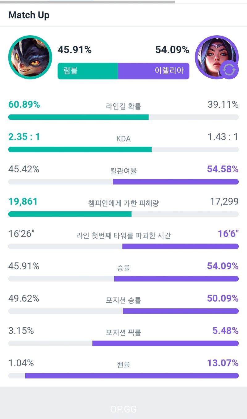 리그오브레전드 인벤 럼블 라인전 지표가 진짜 ㅋㅋㅋ Lol 탑 게시판