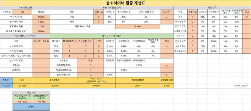 로스트아크 인벤 상소서머너 딜증 계산 및 비교표엘릭서 추가선봉대수정달인추피수정 로스트아크 인벤 서머너 게시판
