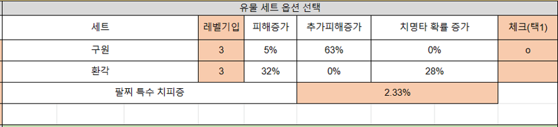 로스트아크 인벤 상소서머너 딜증 계산 및 비교표엘릭서 추가선봉대수정달인추피수정 로스트아크 인벤 서머너 게시판