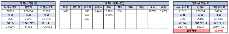 로스트아크 인벤 엘릭서 적용 전후 딜증 변화 로스트아크 인벤 배틀마스터 게시판