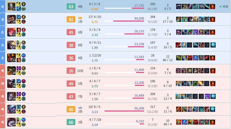 리그오브레전드 인벤 이거 진짜 상대 괘씸해서 이 악물고 함 Lol 탑 게시판