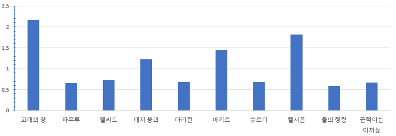 로스트아크 인벤 교감서머너 딜비중 로스트아크 인벤 서머너 게시판