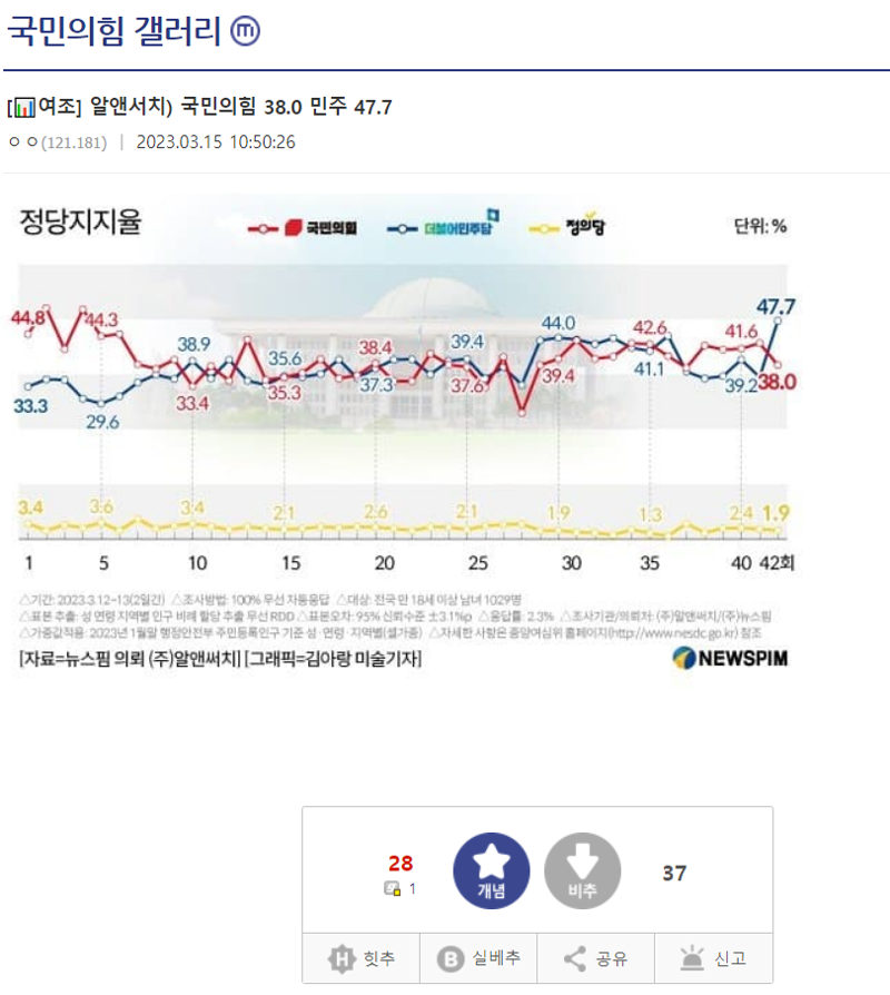 오늘자 국힘갤 여론조사 반응 오픈이슈갤러리 인벤