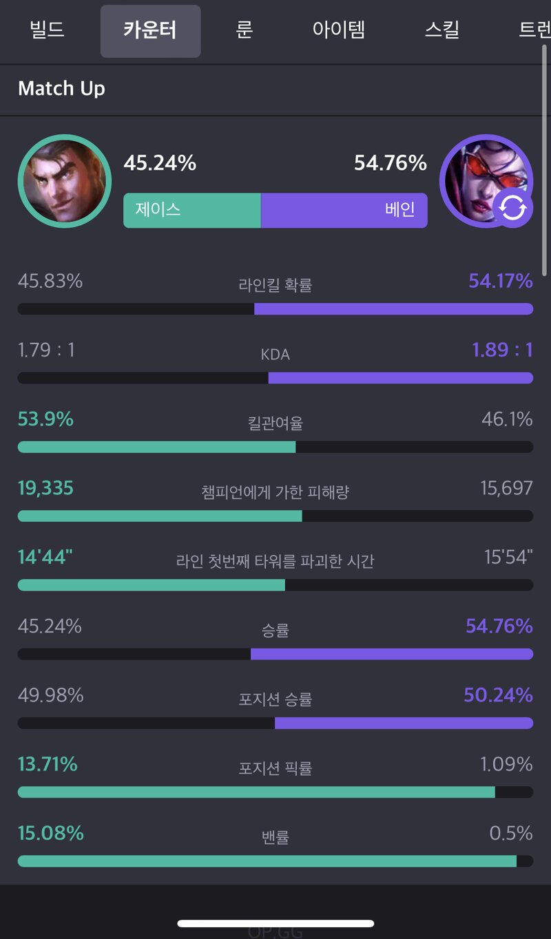 리그오브레전드 인벤 이거 89게임 밖에 안되는데 왜이러지 Lol 탑 게시판