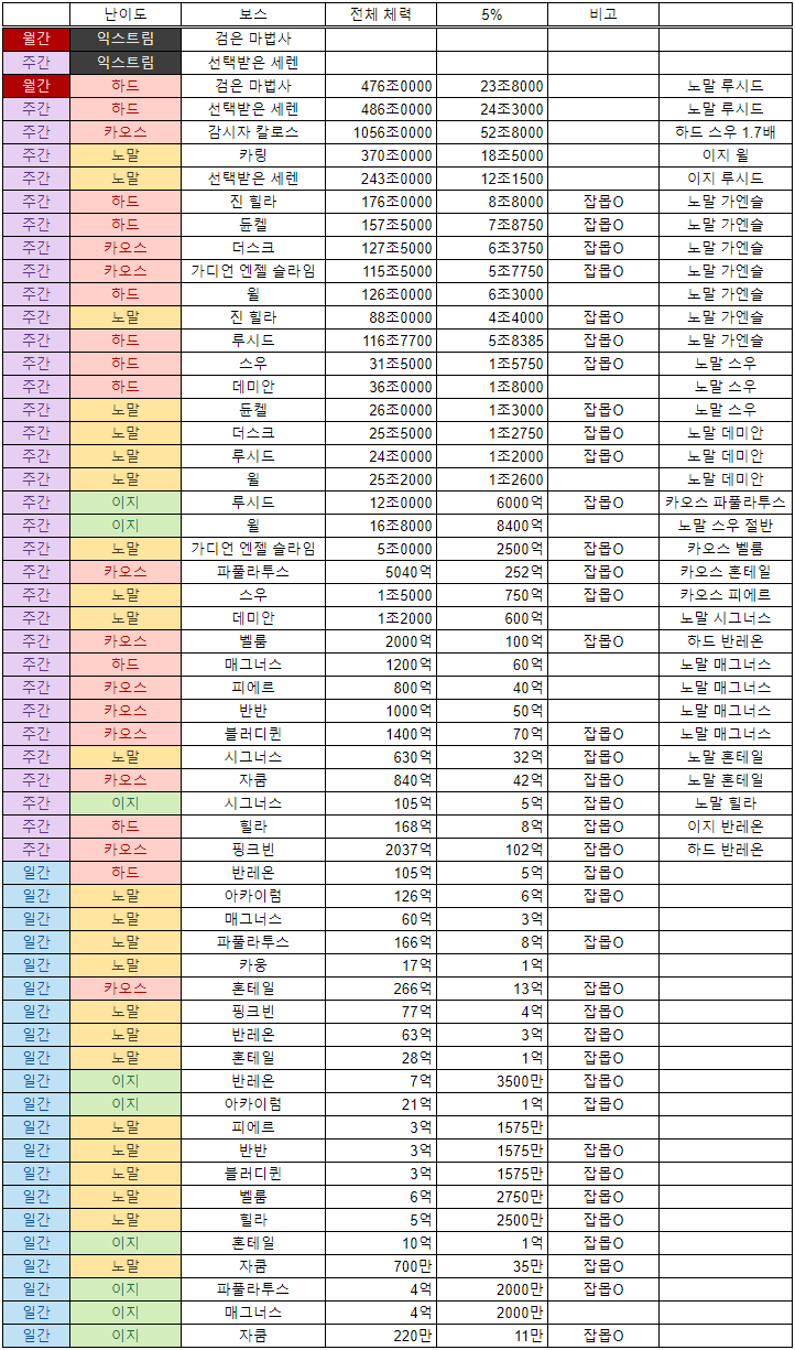 메이플스토리 인벤 5 체력 표 만들어봄 메이플스토리 인벤 리부트 게시판