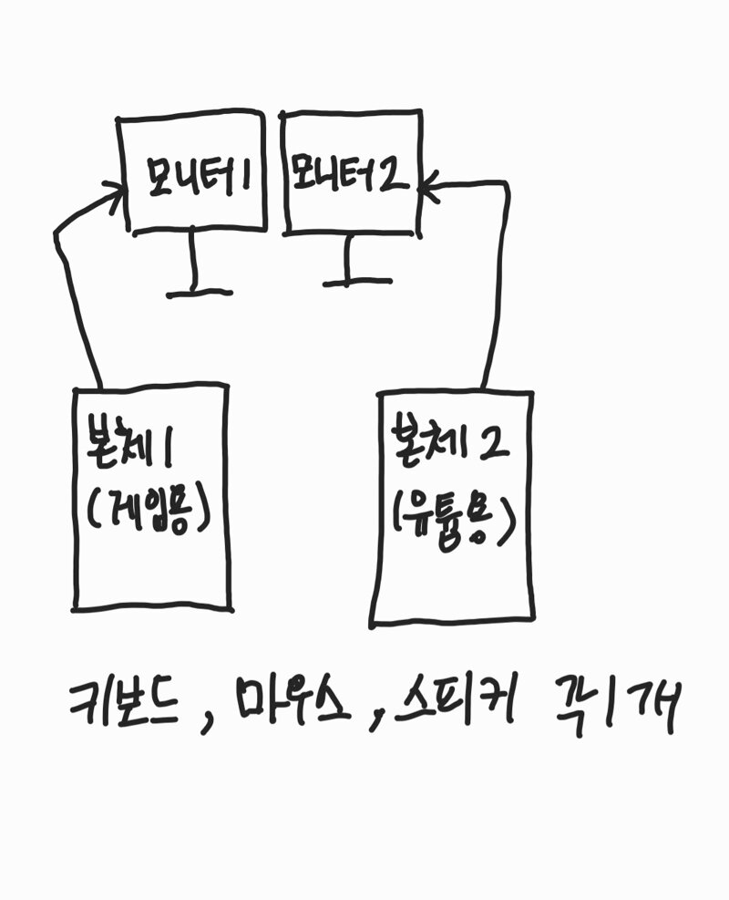 It 인벤 투컴 투모니터 연결관련 도움이 필요합니다 It인벤 질문과답변 게시판