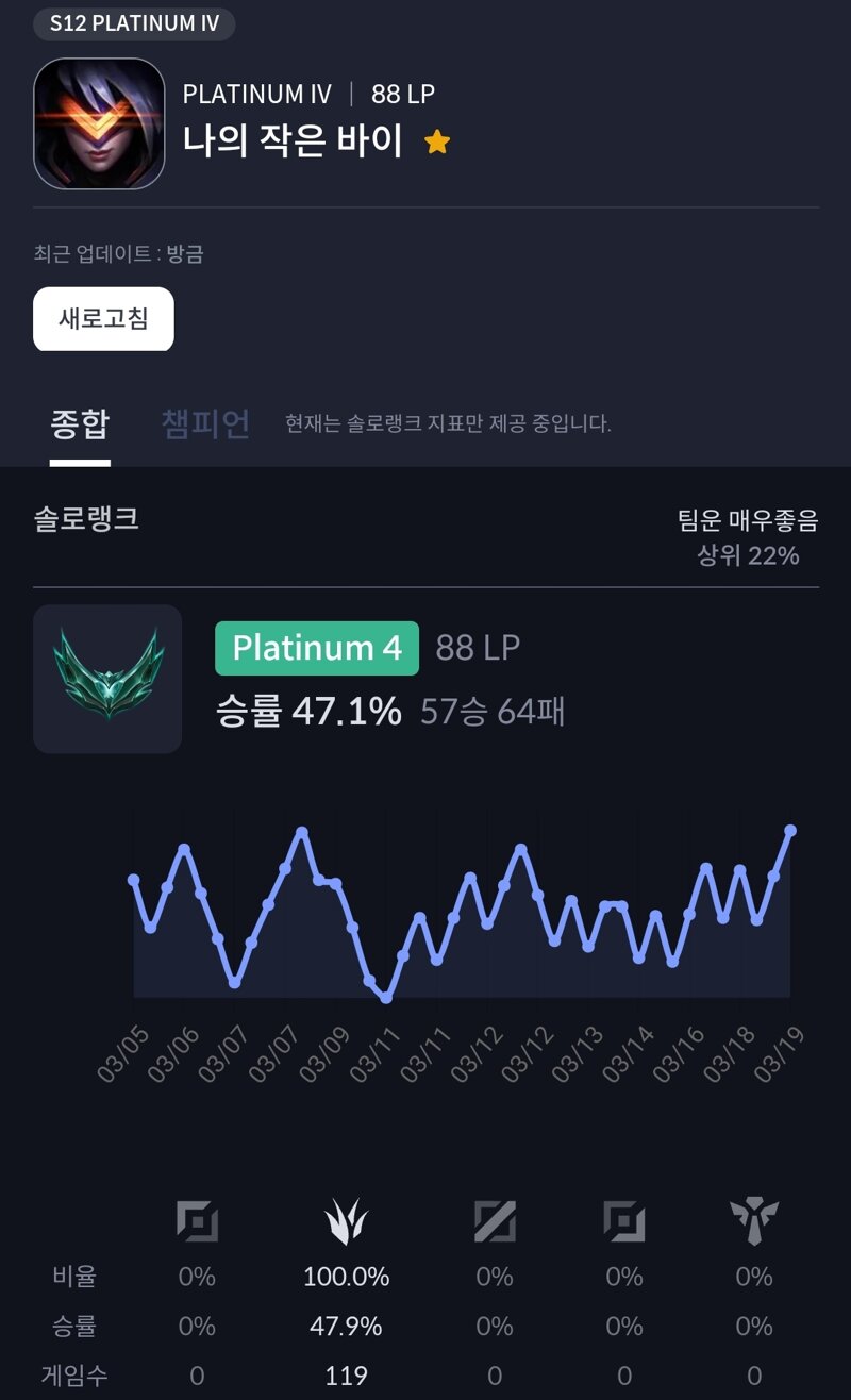리그오브레전드 인벤 생각하고 정글하니까 지표가 좋아짐 Lol 정글 게시판