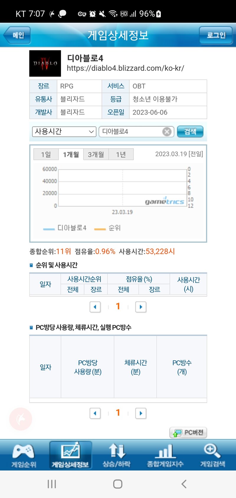 디아4 피시방 점유율 11위 디아블로4 인벤 자유 게시판 디아블로4 인벤