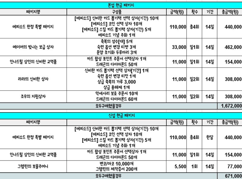 리니지m 인벤 3월 4주차 대규모 업데이트 내용 요약기타 및 과금편 리니지m 인벤 팁과노하우 게시판