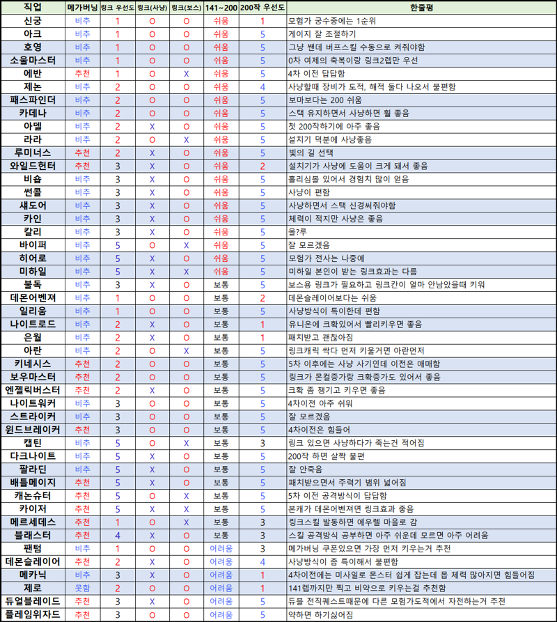 메이플스토리 인벤 링크and유니온 육성 순서와 난이도 메가버닝 추천 메이플스토리 인벤 팁과노하우 게시판