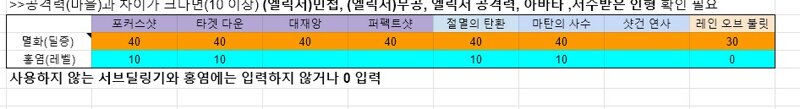 로스트아크 인벤 건슬용 엘릭서 총 딜증가량 확인 엑셀 최종본4차수정 326 로스트아크 인벤 건슬링어 게시판