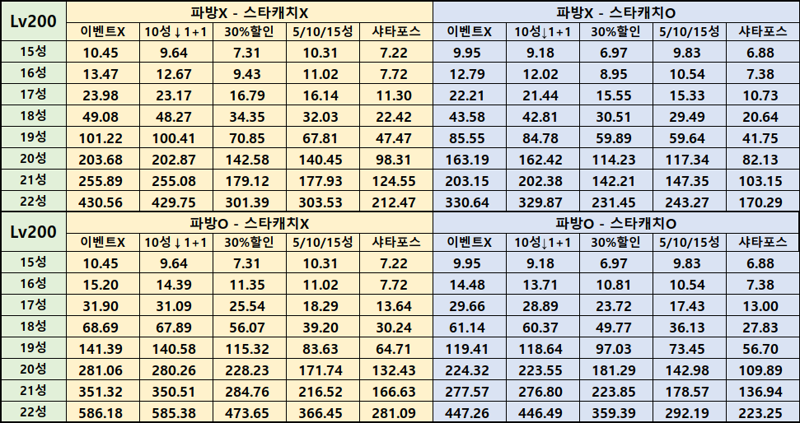 메이플스토리 인벤 스타포스 기대값 표22 12 22 패치 이후 메이플스토리 인벤 팁과노하우 게시판