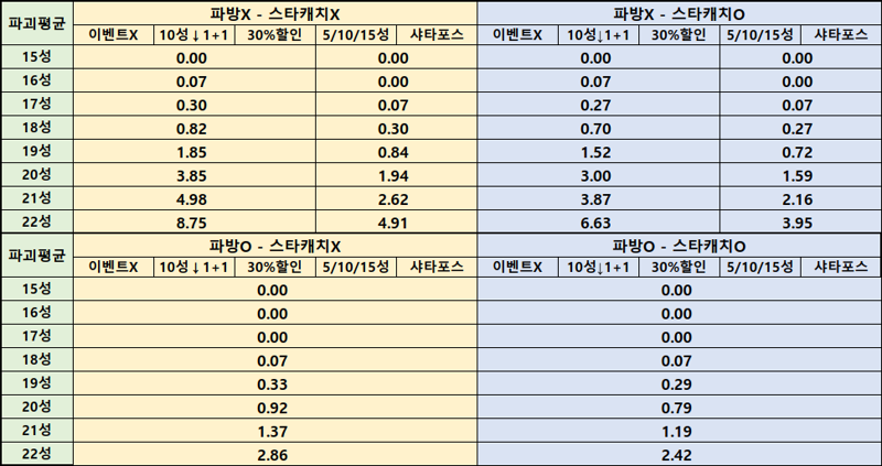 메이플스토리 인벤 스타포스 기대값 표22 12 22 패치 이후 메이플스토리 인벤 팁과노하우 게시판