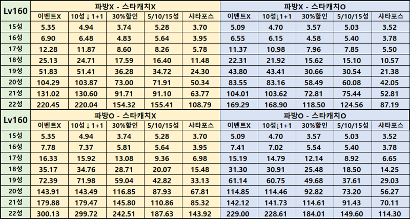 메이플스토리 인벤 스타포스 기대값 표22 12 22 패치 이후 메이플스토리 인벤 팁과노하우 게시판