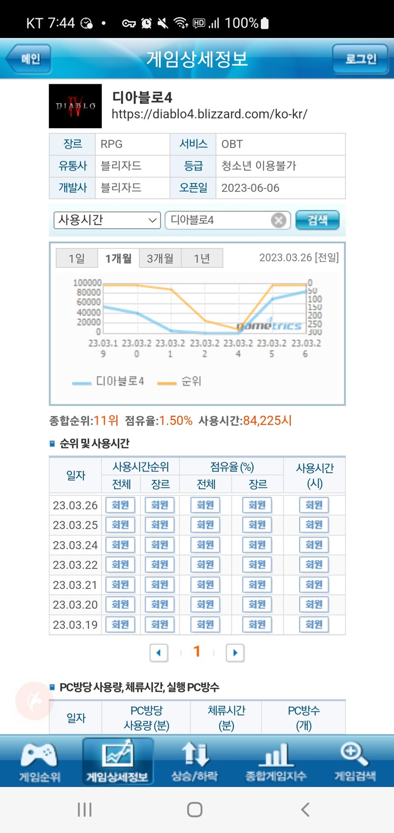 디아블로4 인벤 일요일 피방 점유율 15퍼나왔네요 디아블로4 인벤 자유 게시판