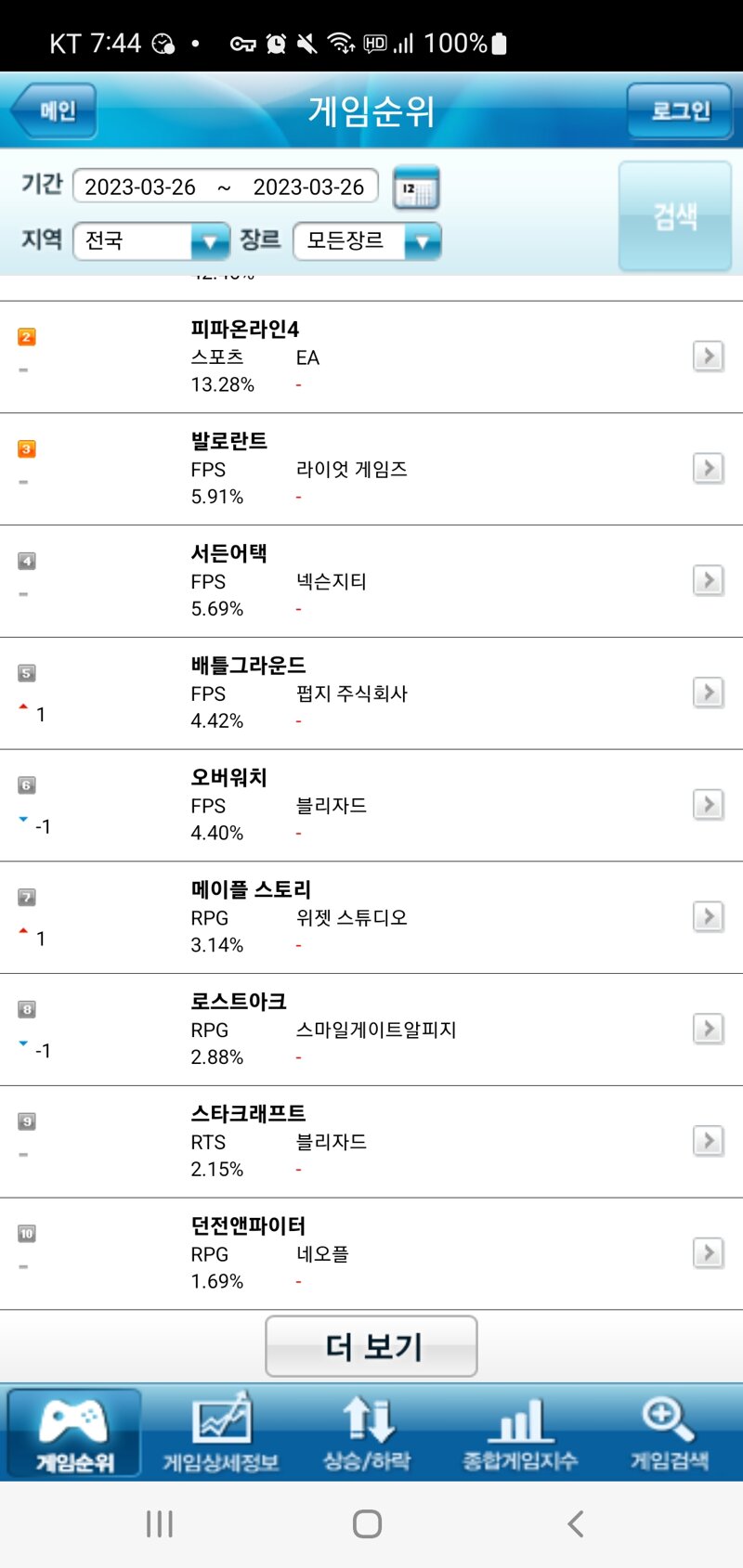 디아블로4 인벤 일요일 피방 점유율 15퍼나왔네요 디아블로4 인벤 자유 게시판