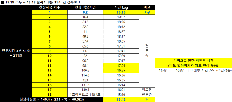 로스트아크 인벤 실험 가르가디스 천상 1공증 샤쇽 1낙인 찬조 영상 로스트아크 인벤 바드 게시판