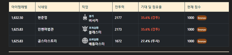 로스트아크 인벤 로아티어 스펙비교 이거 줫병신인데ㅔ 로스트아크 인벤 이슈토론버그 게시판