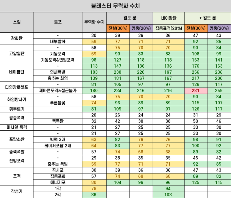 로스트아크 인벤 블래스터 무력화 수치 230329 로스트아크 인벤 블래스터 게시판