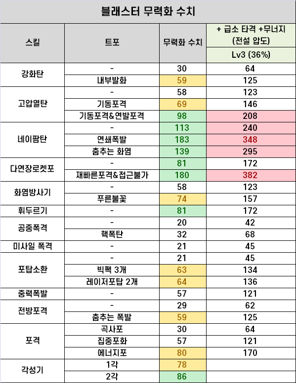 로스트아크 인벤 블래스터 무력화 수치 230329 로스트아크 인벤 블래스터 게시판