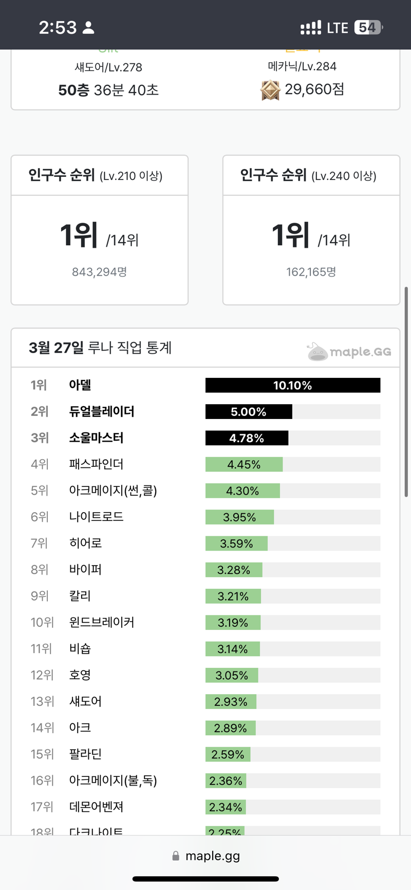 메이플스토리 인벤 퐁섭 유입이 뒤졌다는 증거 메이플스토리 인벤 자유게시판