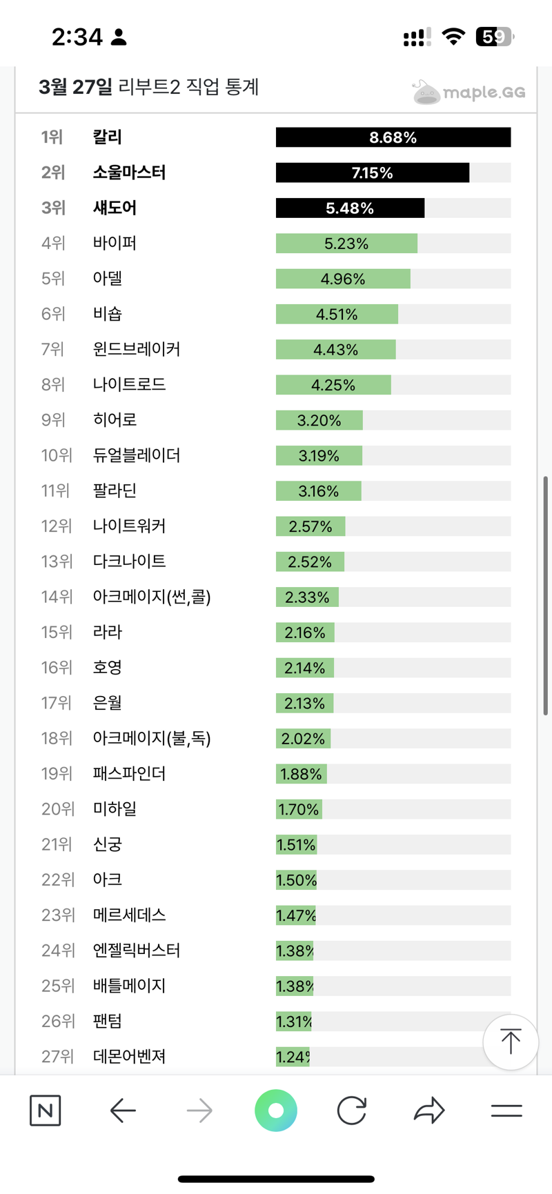 메이플스토리 인벤 퐁섭 유입이 뒤졌다는 증거 메이플스토리 인벤 자유게시판