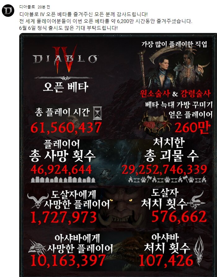 오픈베타 유저참여도 정확한 수치 떴네요 디아블로4 인벤 자유 게시판 디아블로4 인벤