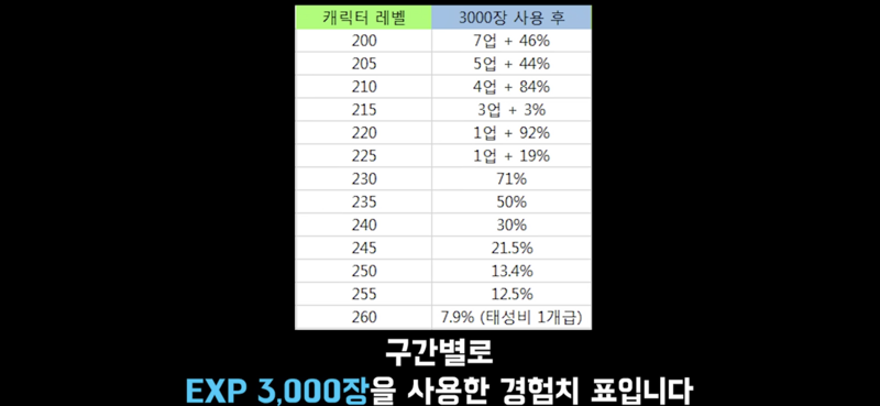 메이플스토리 인벤 마법 석판exp쿠폰 3000장 사용결과맑음님 영상에서 퍼옴 메이플스토리 인벤 팁과노하우 게시판
