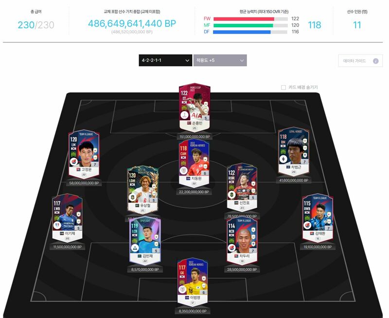 Fc 온라인 인벤 5000억 대한민국 스쿼드 봐주세요 ㅎㅎ Fc 온라인 인벤 팀전술 평가 상담 게시판