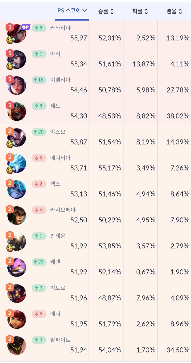리그오브레전드 인벤 버프받은 빨머 근황 Lole스포츠 이야기 게시판