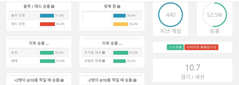 리그오브레전드 인벤 탑유저들은 보통 레드팀 승률이 더 높게나오죠 Lol 탑 게시판