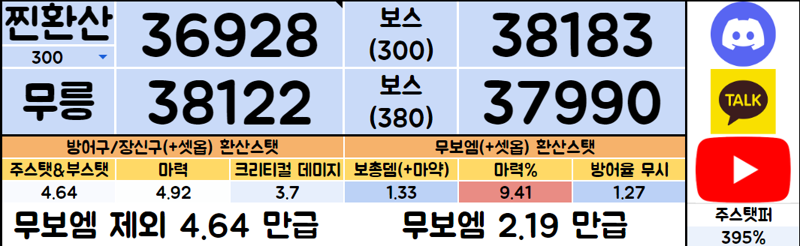 메이플스토리 인벤 이정도 비숍이면 검마 5퍼 할수 있나요 메이플스토리 인벤 리부트 게시판