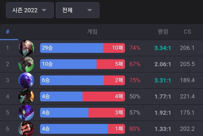 리그오브레전드 인벤 와 난 10년간 쓰는챔프만했네 Lol 탑 게시판