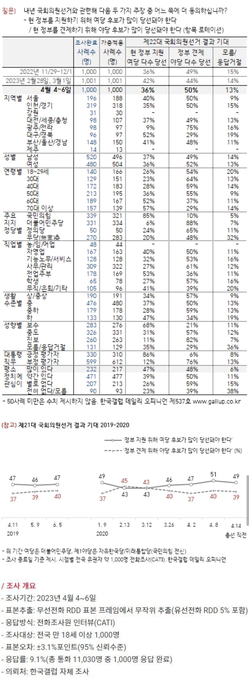 갤럽 여론조사 차기 총선 관련 오픈이슈갤러리 인벤