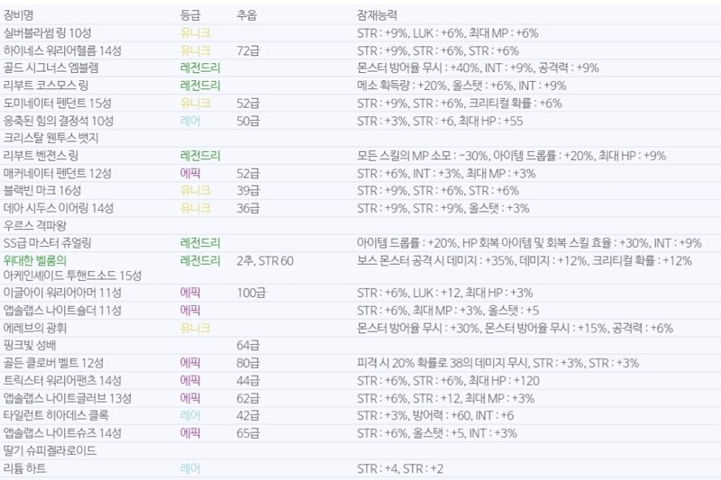메이플스토리 인벤 무릉 치는거 말곤 스펙지표 전혀 없나요 메이플스토리 인벤 리부트 게시판
