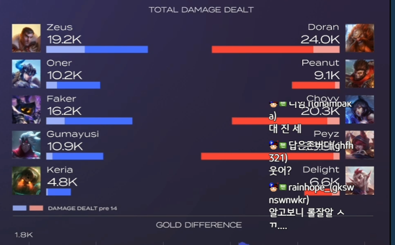 리그오브레전드 인벤 그라가스 딜량도 미쳣네 ㅋㅋㅋ Lole스포츠 이야기 게시판