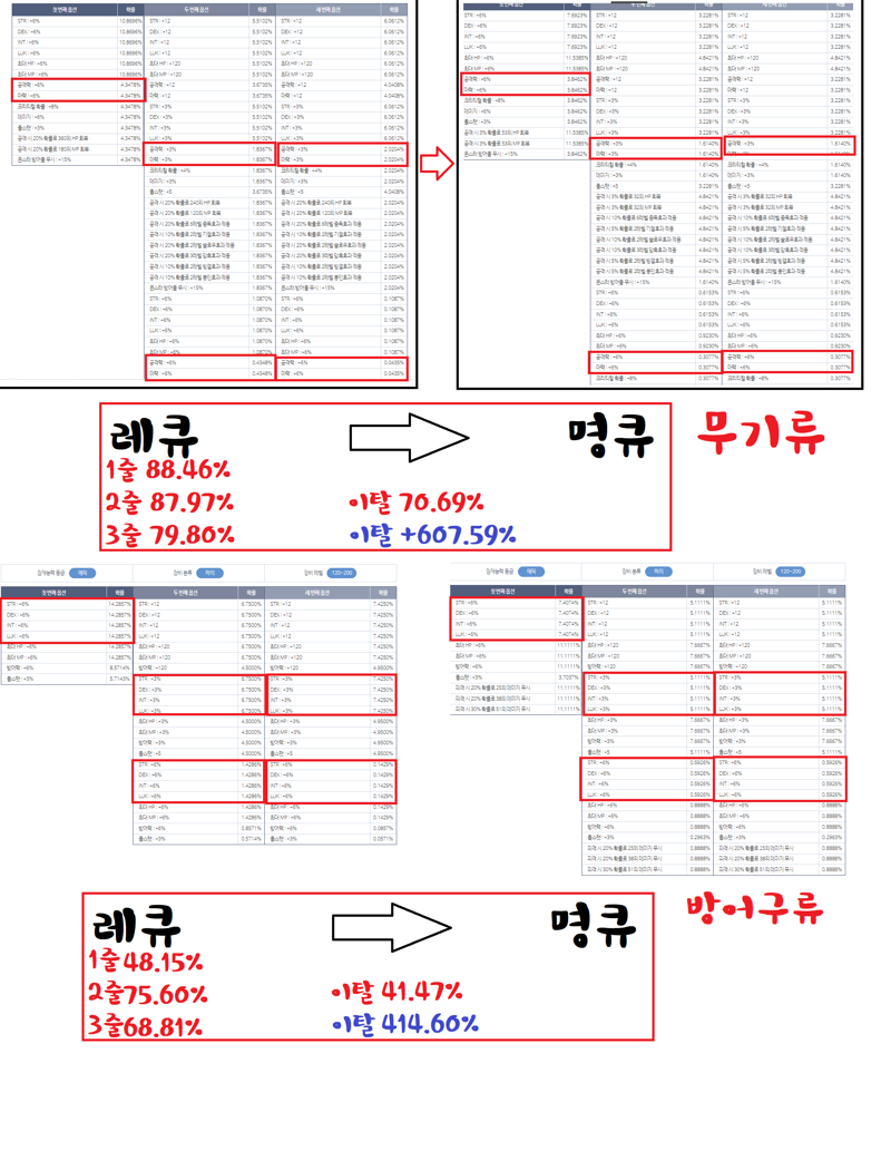 메이플스토리 인벤 레큡과 명큡간의 차이를 바탕으로 계산한 수에디 확률 및 2줄기댓값 메이플스토리 인벤 팁과노하우 게시판
